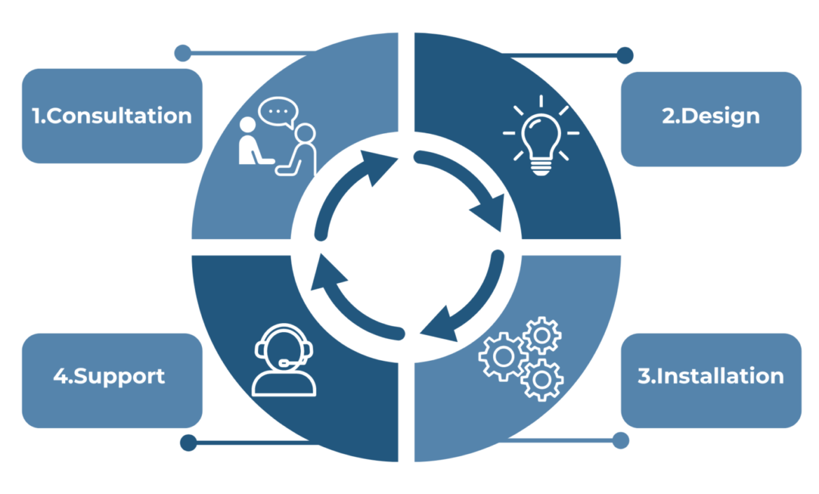 Our Approach | Design Installation and Support - Tecinteractive